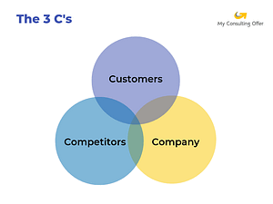 Tools for Consulting Interview Prep: Case Interview Frameworks